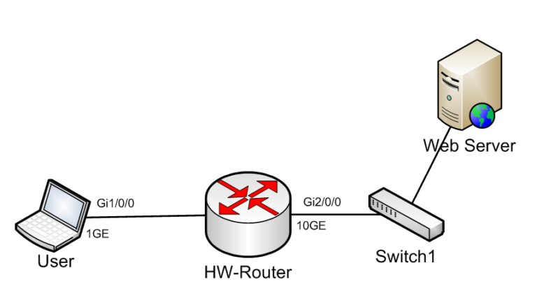 Configure Port Mirroring on Huawei NetEngine Series Routers - Free Network