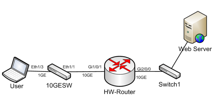 Configure Port Mirroring on Huawei NetEngine Series Routers - Free Network